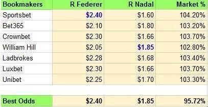 Bookmaker Restrictions