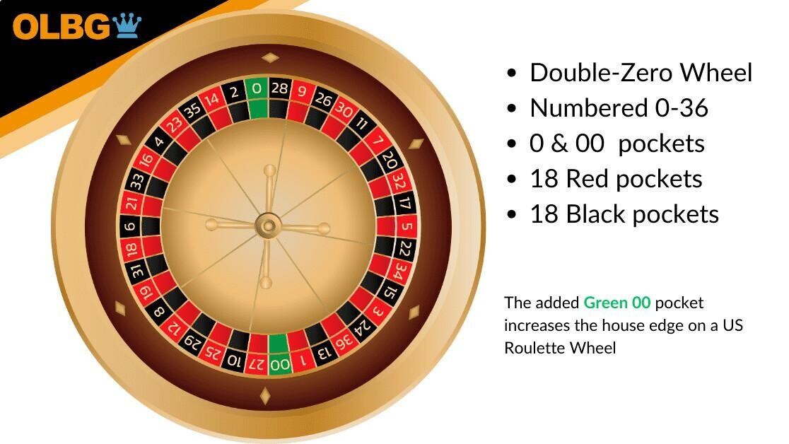 🎡 Master Roulette: Rules, Gameplay, & Odds Explained