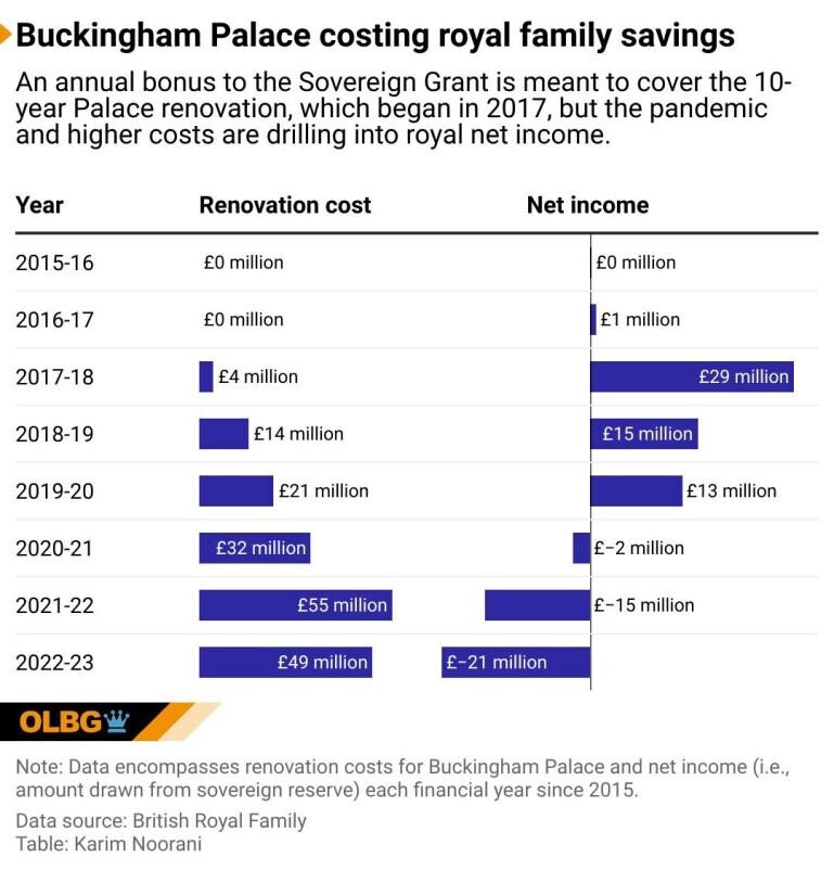 Breakdown of British Royal Family's Wealth in 5 Charts - OLBG.com