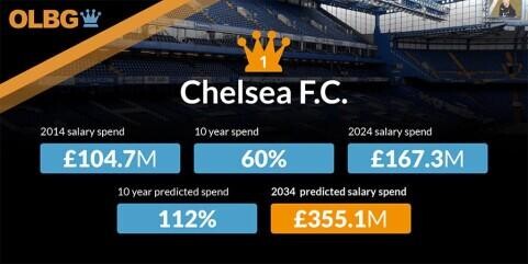 English Premier League Salary Predictions - OLBG.com