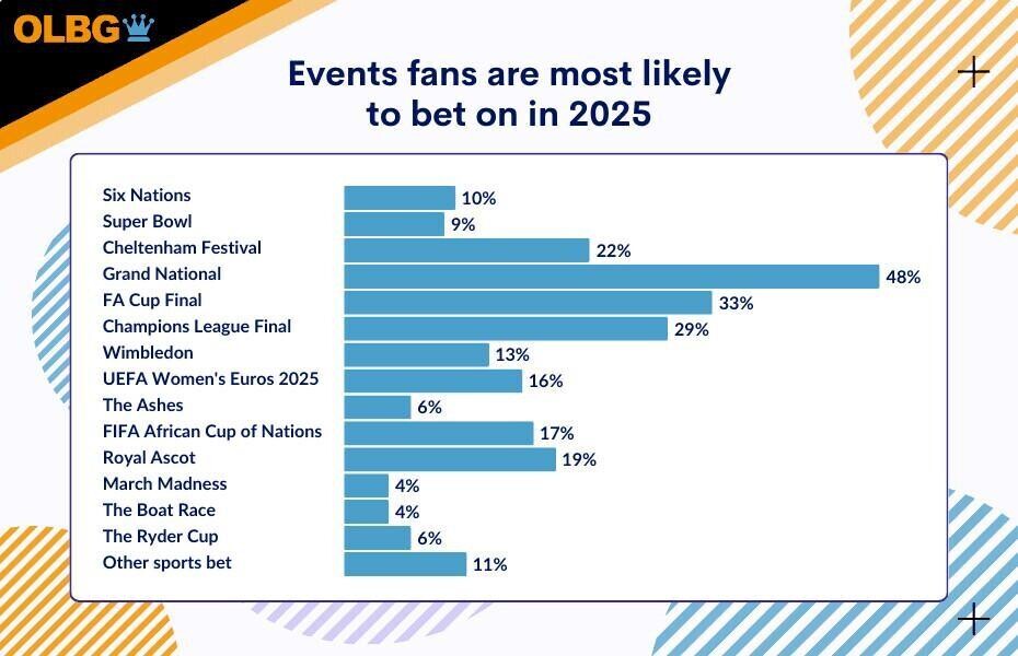 2025 Betting Trends Survey - OLBG.com