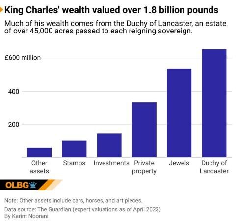 Breakdown of British Royal Family's Wealth in 5 Charts - OLBG.com