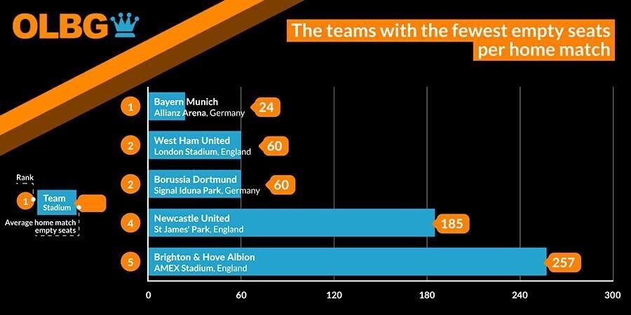 Cost of Empty Seats: How much revenue are the world’s most valuable ...