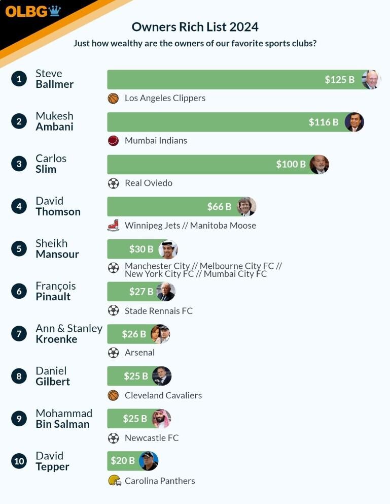 Owners Rich List | The Richest Sports Club Owners - OLBG.com