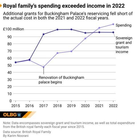 Breakdown of British Royal Family's Wealth in 5 Charts - OLBG.com