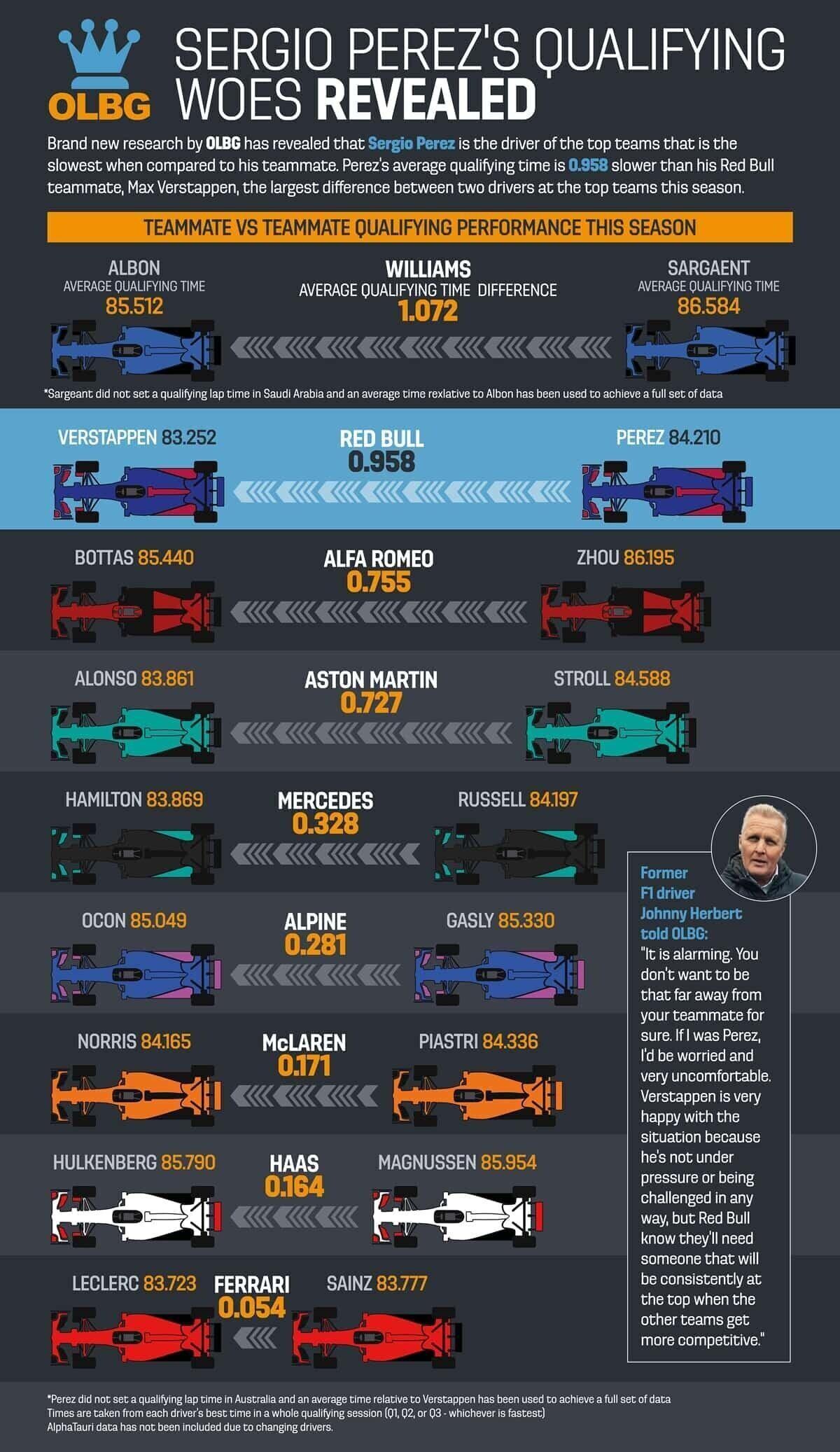 Best F1 Drivers for Qualifying & Poll Position - OLBG.com