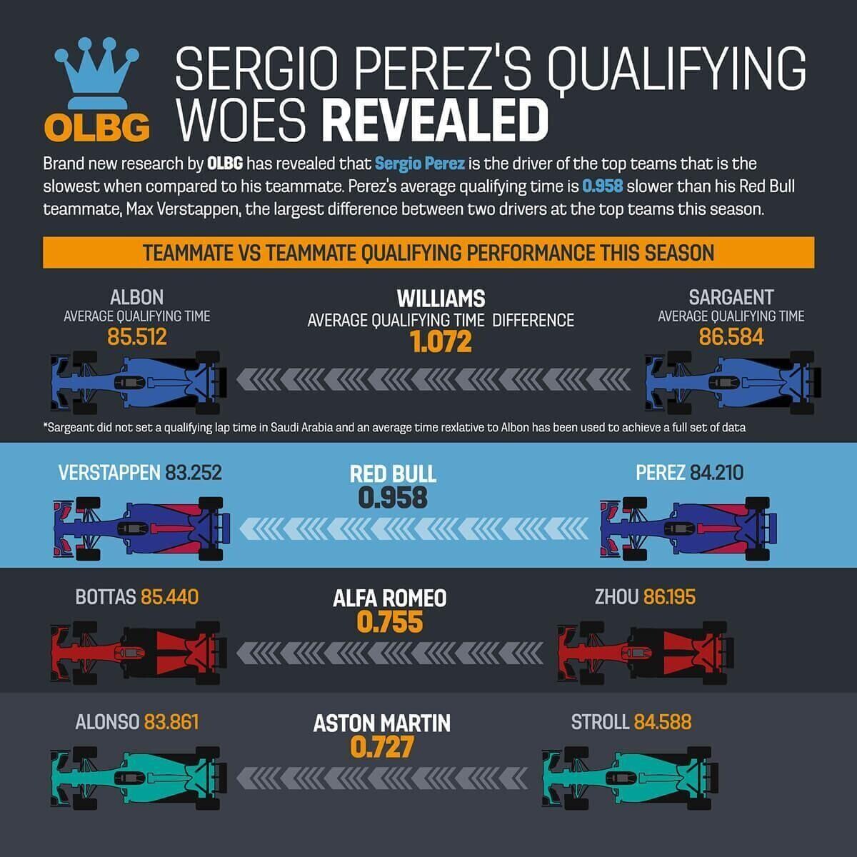 Best F1 Drivers for Qualifying & Poll Position - OLBG.com