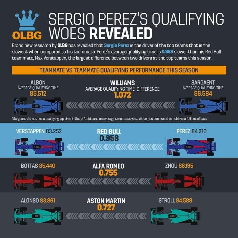 Best F1 Drivers for Qualifying & Poll Position - OLBG.com