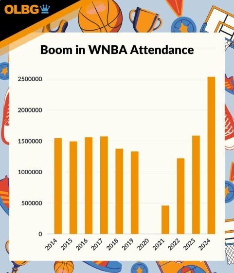 The Boom In WNBA Popularity - OLBG.com