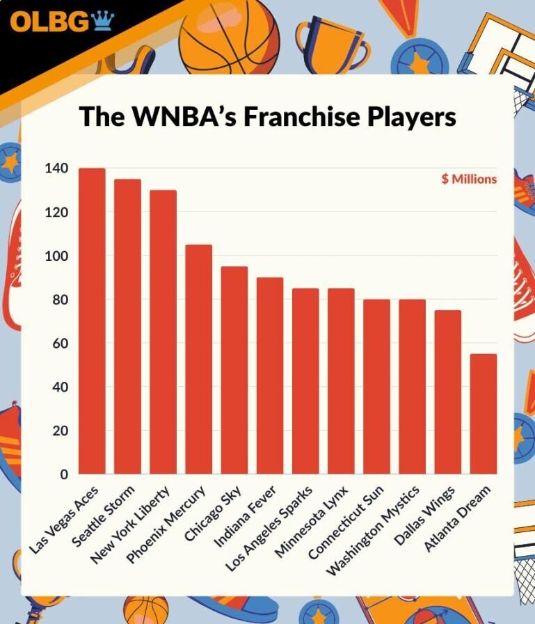 The Boom In WNBA Popularity - OLBG.com