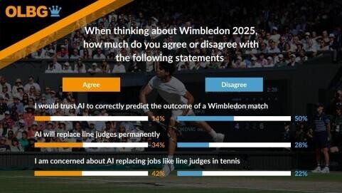 2025 Wimbledon Public Sentiment & Betting Survey - OLBG.com