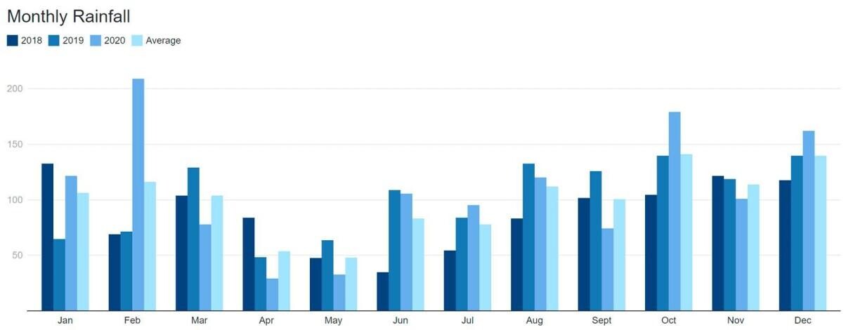 What Is The Wettest Day On Record In The UK? - OLBG.com