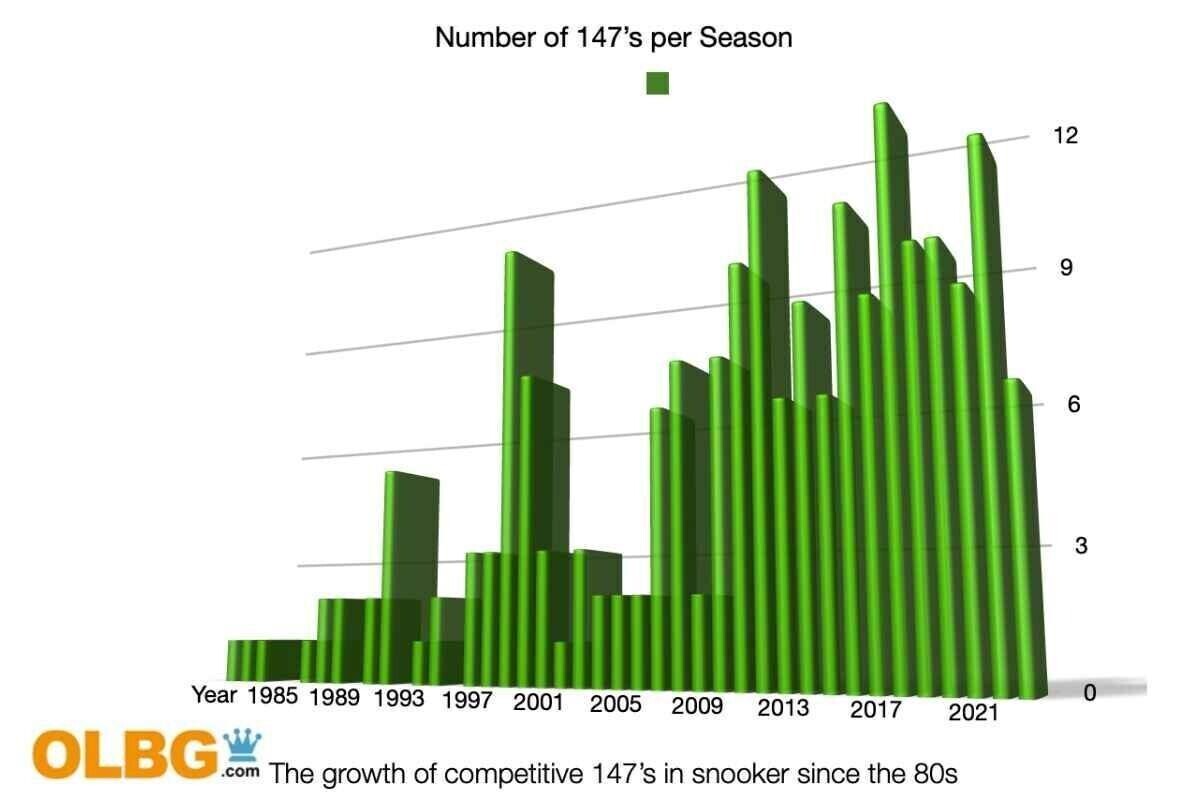 The Evolution of 147 Breaks in Snooker - OLBG.com