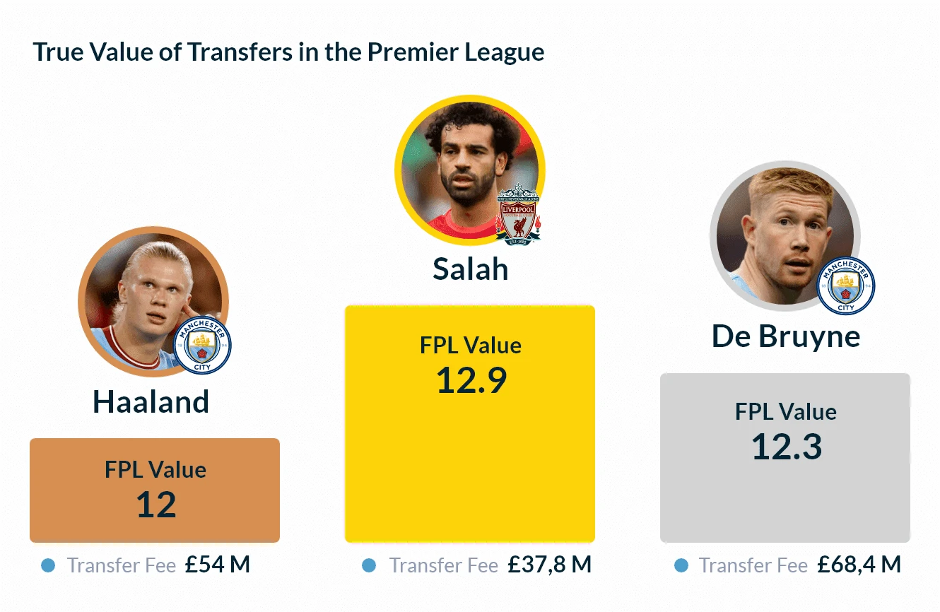 Premier League Transfer True Values - OLBG.com