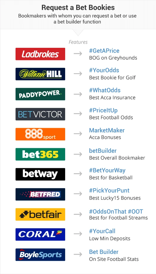 13 Request A Bet Bookies - Which Has The Best Bet Builder?